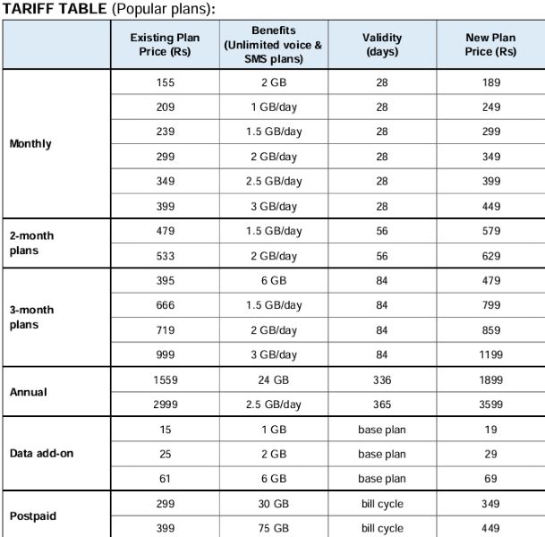 Reliance Jio hikes tariff, highlights its 5G network and AI-enabled services | Indiablooms ...